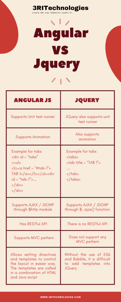 AngularJS vs jQuery: Key Differences & Which One to Learn in 2024 | 3RI ...