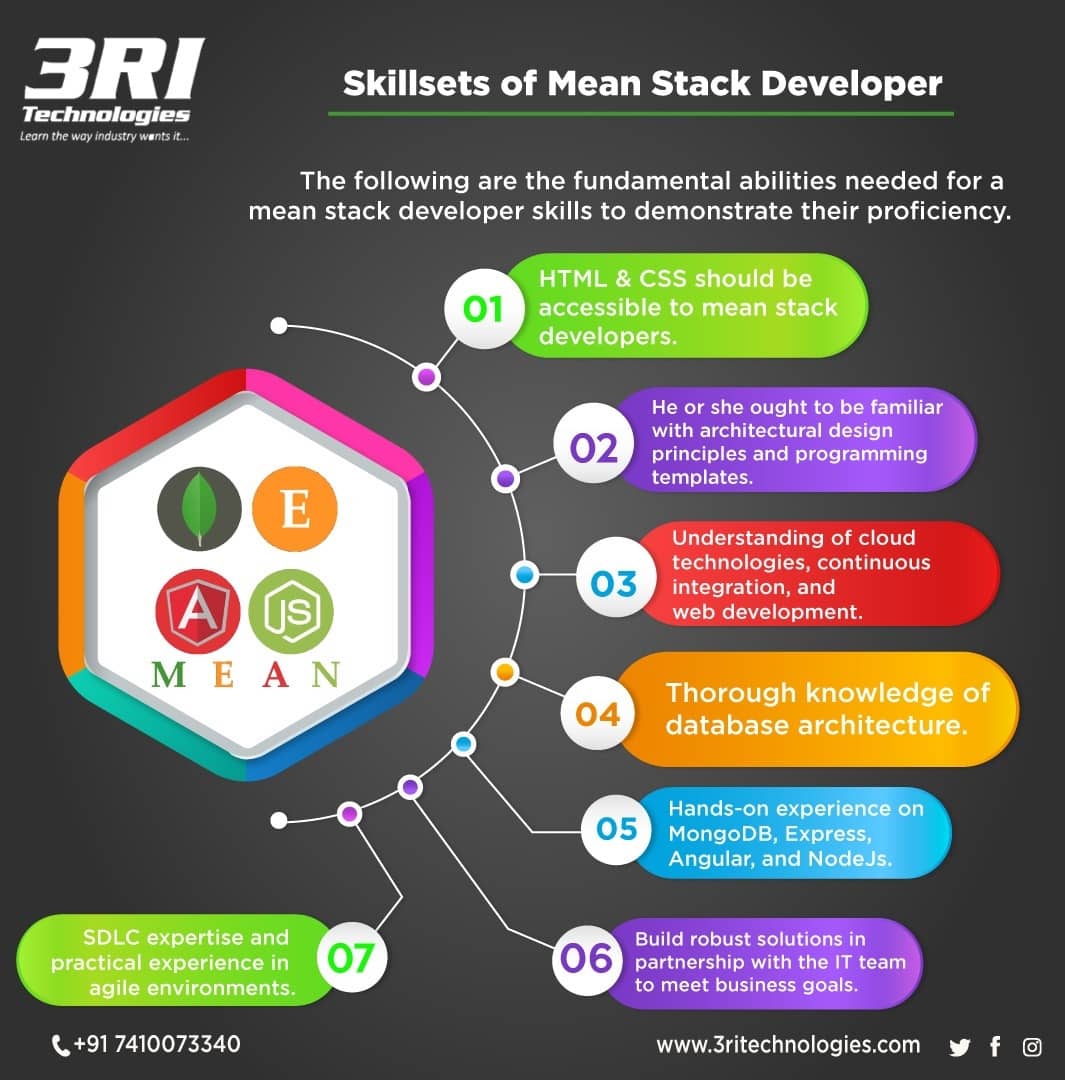 What is a MEAN Stack Developer? A Complete Guide