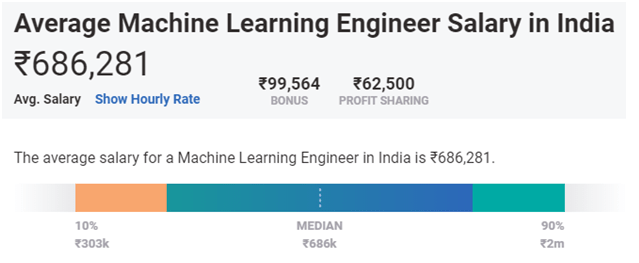 Machine Learning Engineer Salary In India in 2024
