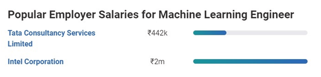 Machine Learning Engineer Salary In India in 2024