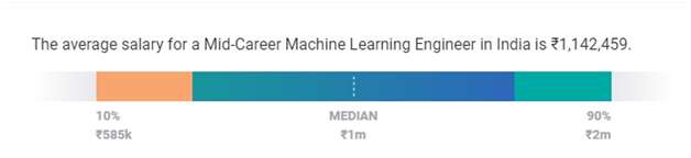 Machine Learning Engineer Salary In India in 2024