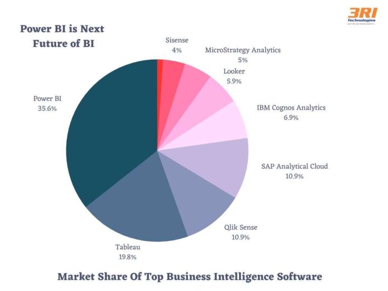 What is power bi | Why choose Power BI | 3RI Technologies