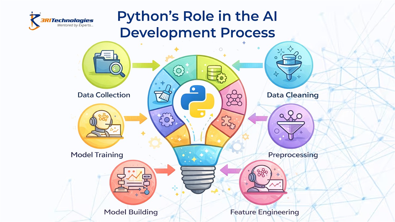 Python in AI: Role of Python in Artificial Intelligence Explained